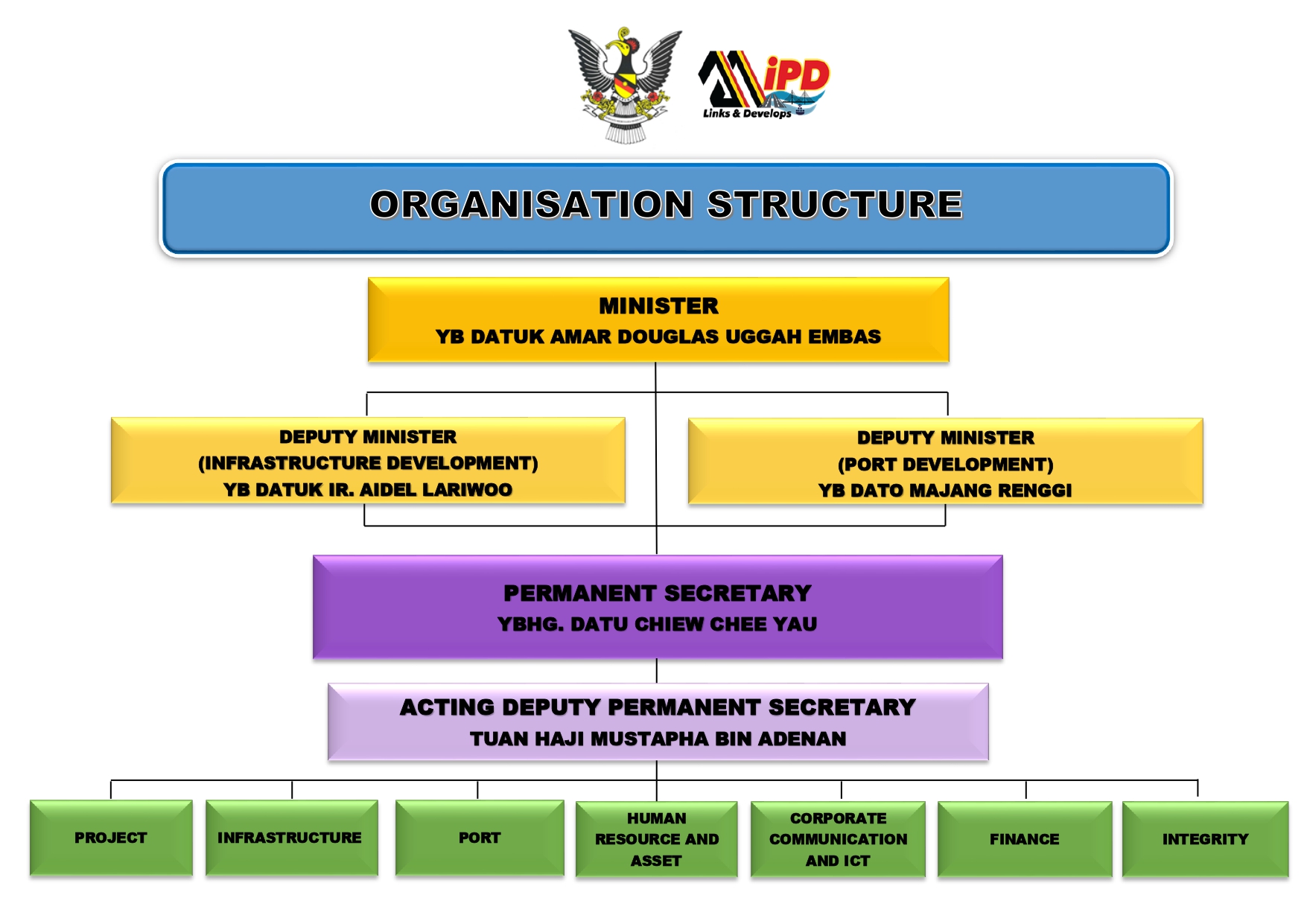 Organisation Structure - Official Website of Ministry of Infrastructure ...